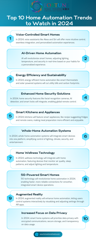 Top 10 Home Automation Trends to Watch in 2024